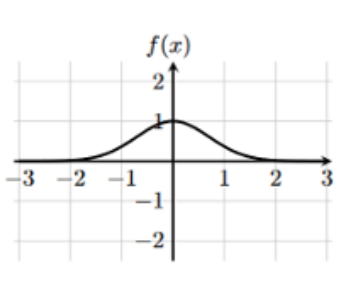 Solved Use this graph over (0,1) to answer the | Chegg.com
