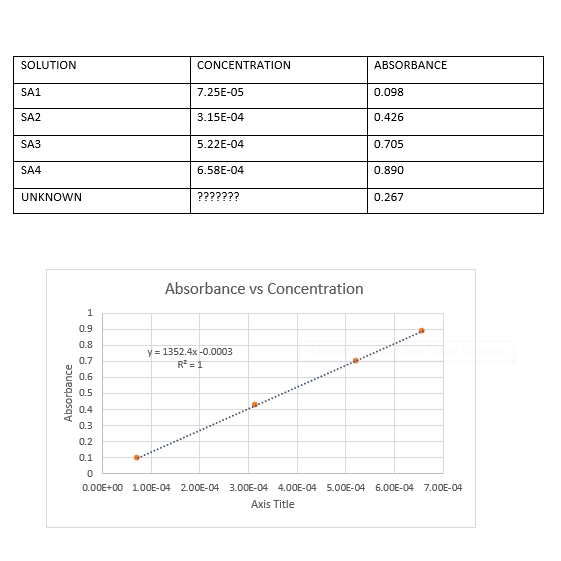 how can i solve this? And i got the unknown and its | Chegg.com