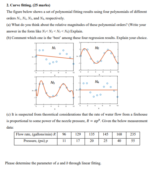 Solved 2. Curve fitting (25 marks) The figure below shows a | Chegg.com
