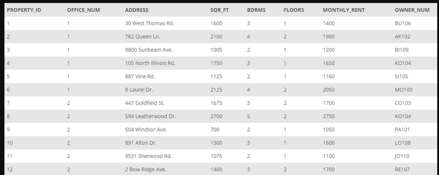 Solved List the property ID for every property with two | Chegg.com