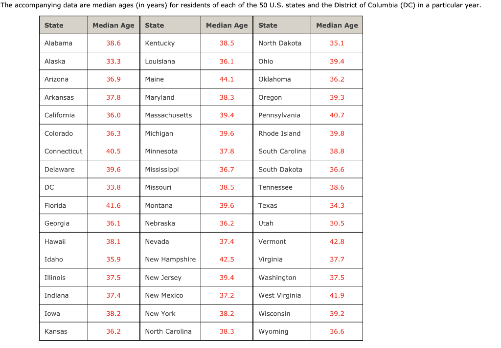 Solved The accompanying data are median ages in years) for | Chegg.com