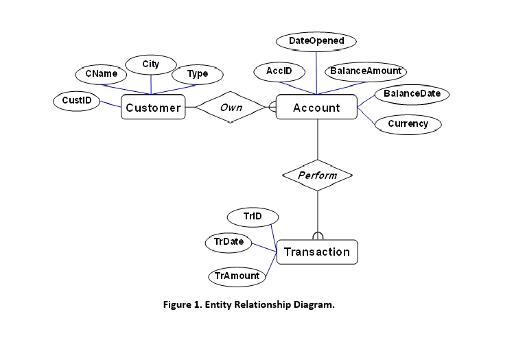 Part I. DDL commands for the creation of the | Chegg.com