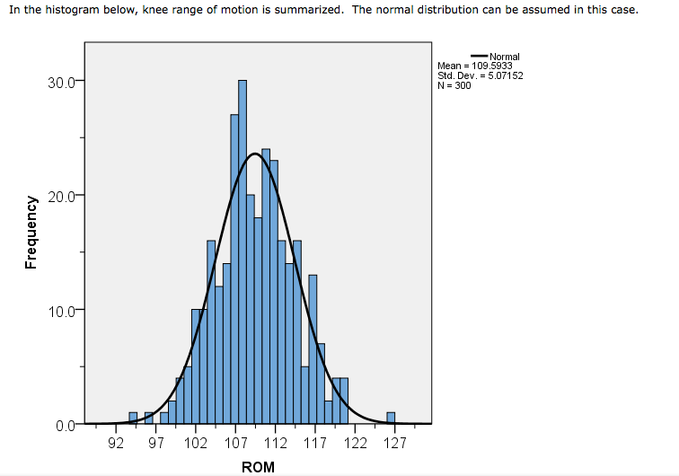 Solved In the histogram below, knee range of motion is | Chegg.com