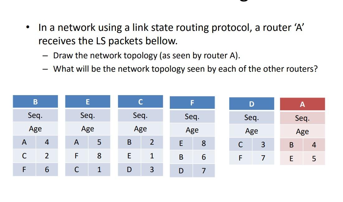 Solved In a network using a link state routing protocol, a | Chegg.com