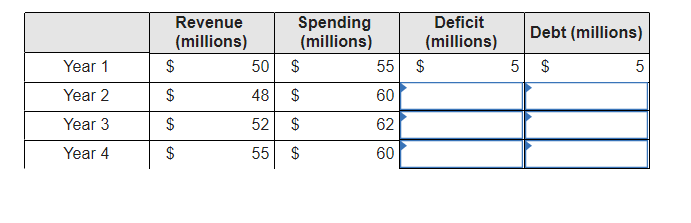 Solved The following table gives government revenues and | Chegg.com