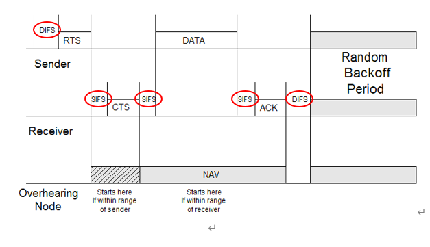 The figure below is a timing diagram for the DCF | Chegg.com