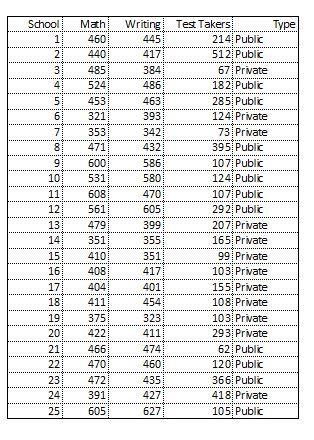 Solved The accompanying table shows a portion of the average | Chegg.com