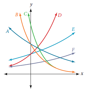 Solved Use the graphs shown in the figure below. All have | Chegg.com