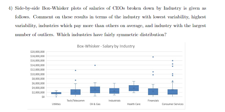 Solved Side-by-side Box-Whisker plots of salaries of CEOs | Chegg.com
