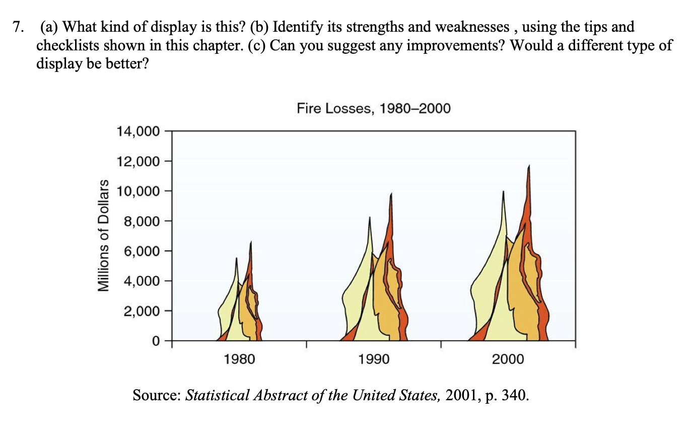 Solved 7. (a) What kind of display is this? (b) Identify its | Chegg.com