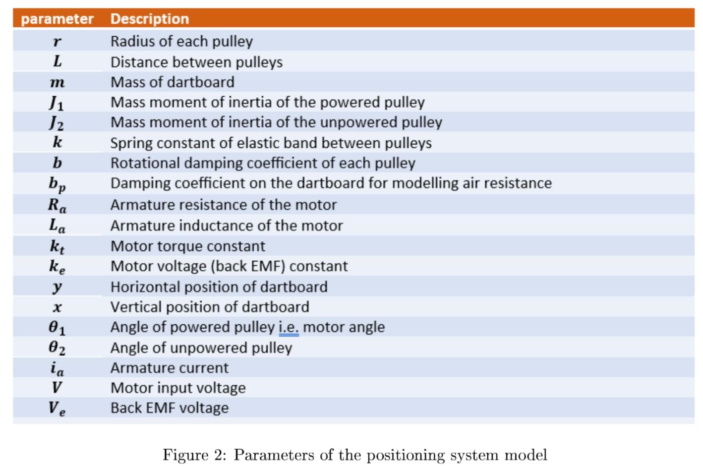 Solved The positioning system consists of a DC motor, two | Chegg.com