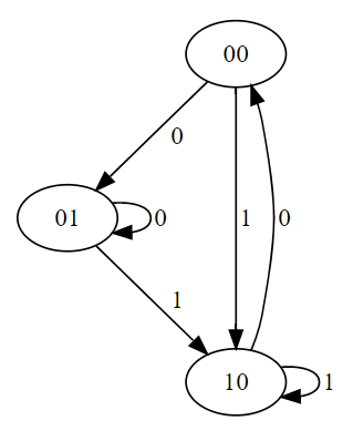 Solved How many flip flops are required to implement | Chegg.com