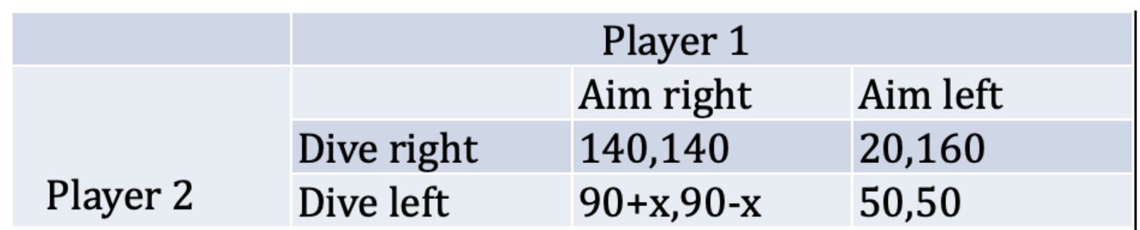 Solved Consider the following game, where x>0 1) What is | Chegg.com
