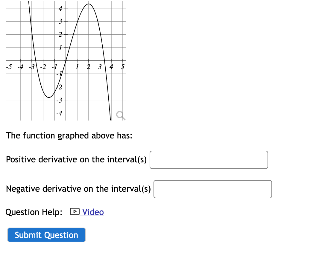 Solved The function graphed above has: Positive derivative | Chegg.com