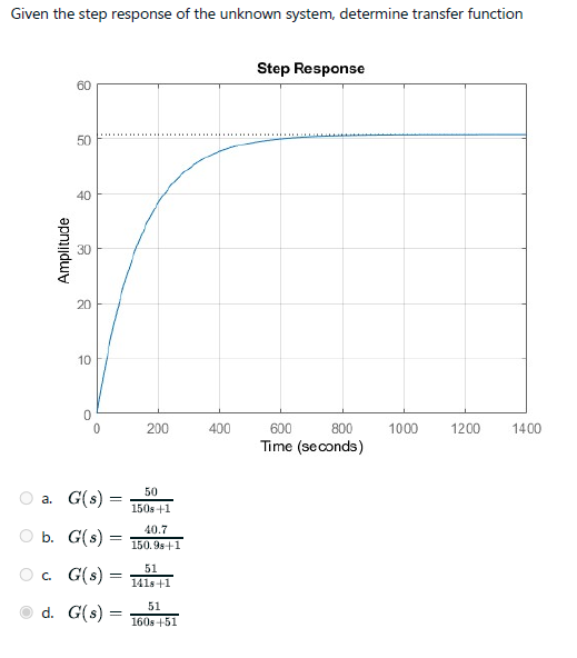 Solved Given the step response of the unknown system, | Chegg.com