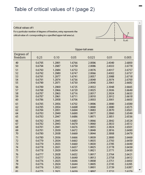 Solved Table of critical values of t (page 1) | Chegg.com