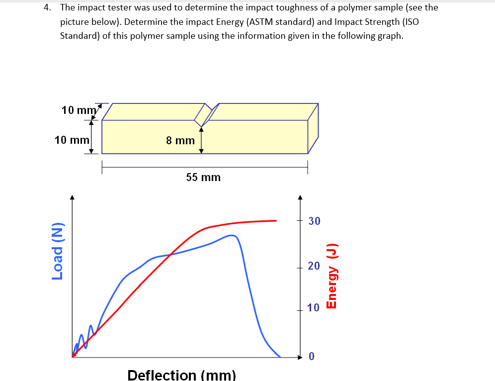 Solved The impact tester was used to determine the impact | Chegg.com