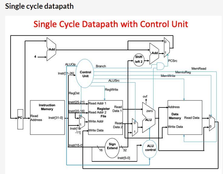 Solved Single cycle datapath Single Cycle Datapath with | Chegg.com