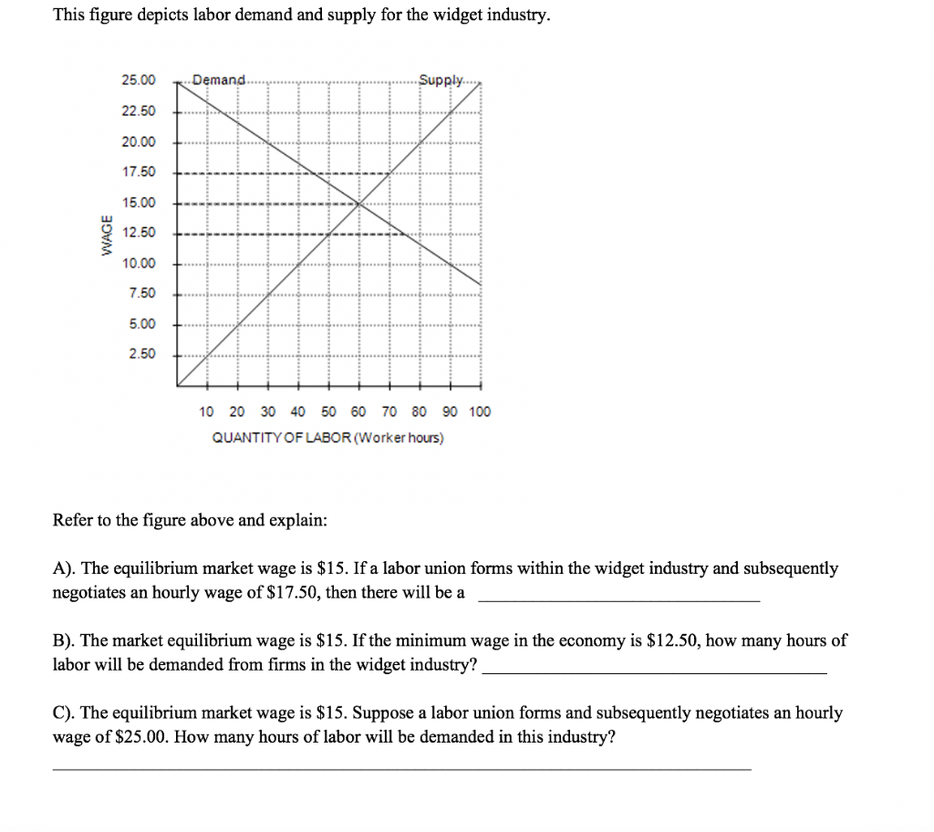 Solved This figure depicts labor demand and supply for the | Chegg.com
