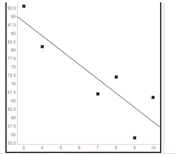 Solved Given the scatterplot below, which of the following | Chegg.com