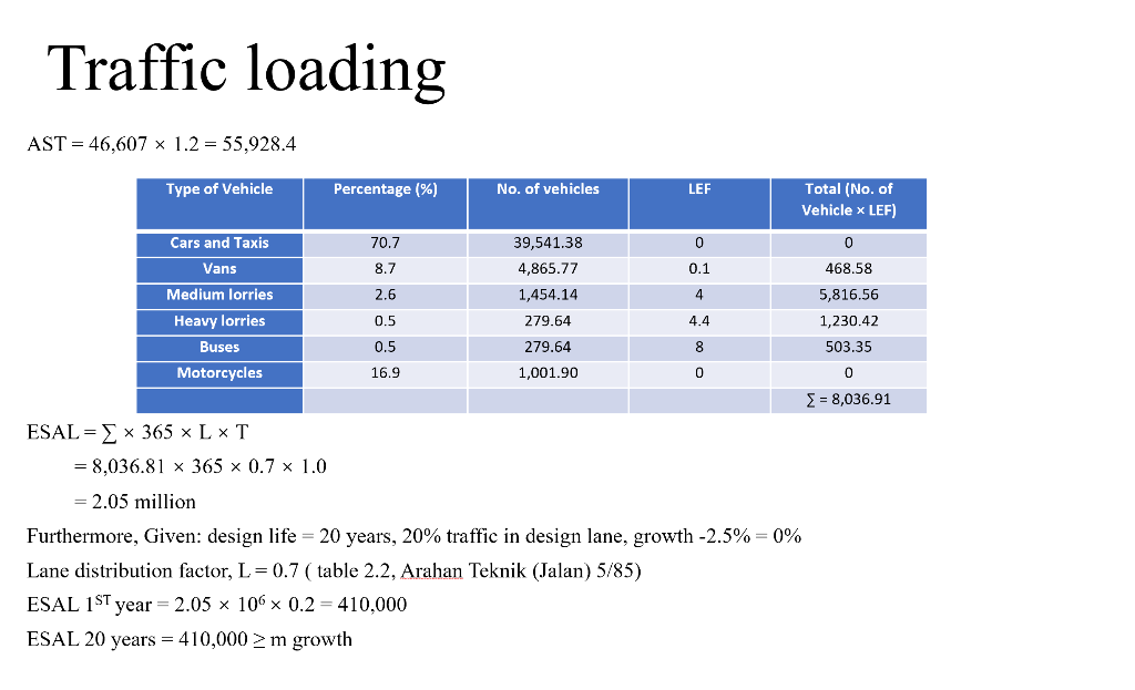 Traffic loading AST = 46,607 x 1.2 = 55,928.4 Type of | Chegg.com