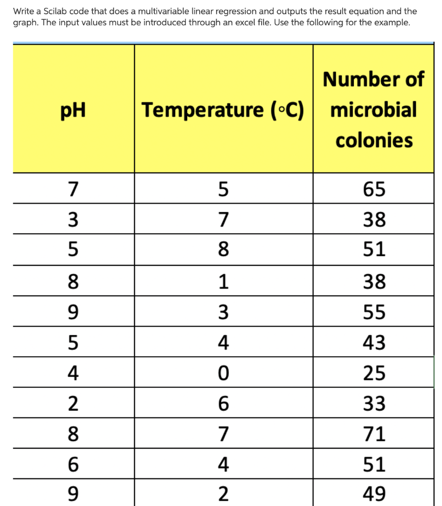 Write Scilab Code Multivariable Linear Regression Outputs Result Equation Graph Input Valu