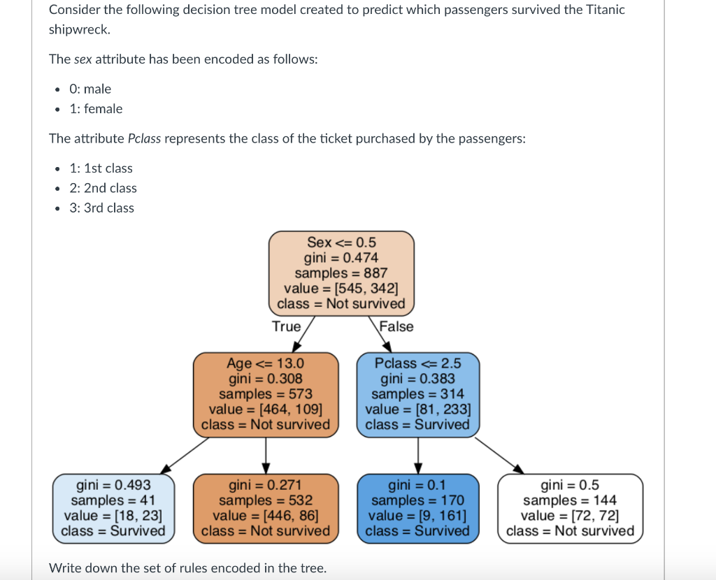 Solved Consider the following decision tree model created to | Chegg.com