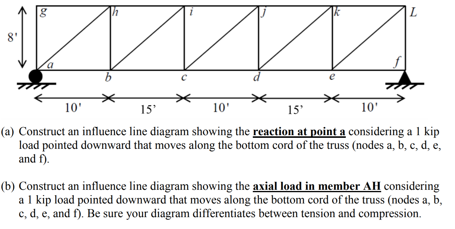 Solved Draw the influence line diagrams for the force in the | Chegg.com