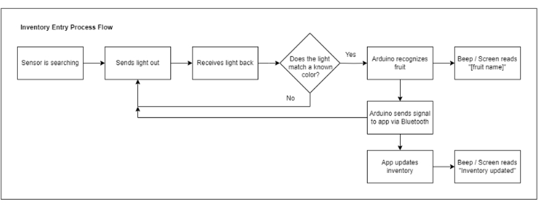 Solved Inventory Entry Process Flow. HELP!Arduino IDE, can | Chegg.com