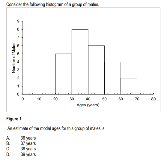 Solved Consider the following histogram of a group of males. | Chegg.com