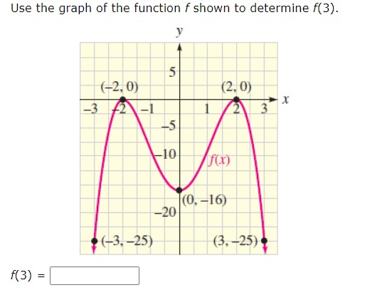 Solved Use the graph of the function f ﻿shown to determine | Chegg.com