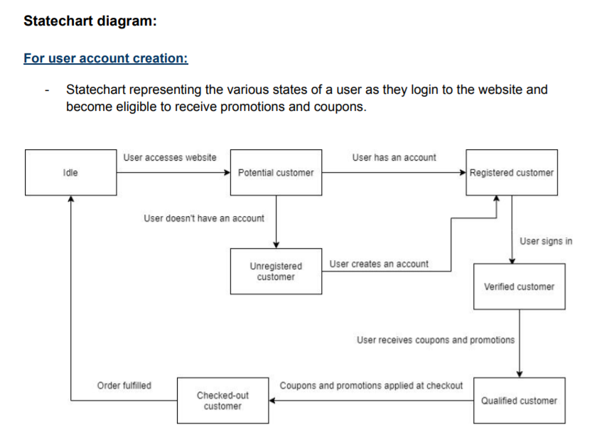 Solved Statechart diagram: For user account creation: | Chegg.com