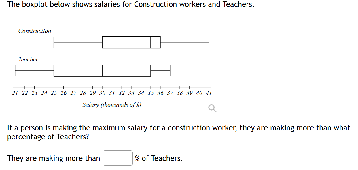 Solved The boxplot below shows salaries for Construction | Chegg.com