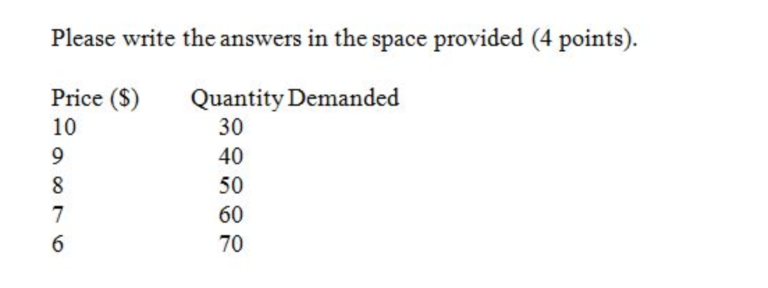 Solved Suppose you are given the following data on demand | Chegg.com