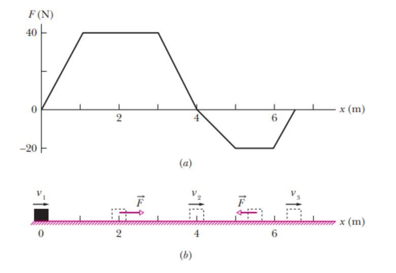 Solved work calculated by graphical integration. in figure | Chegg.com