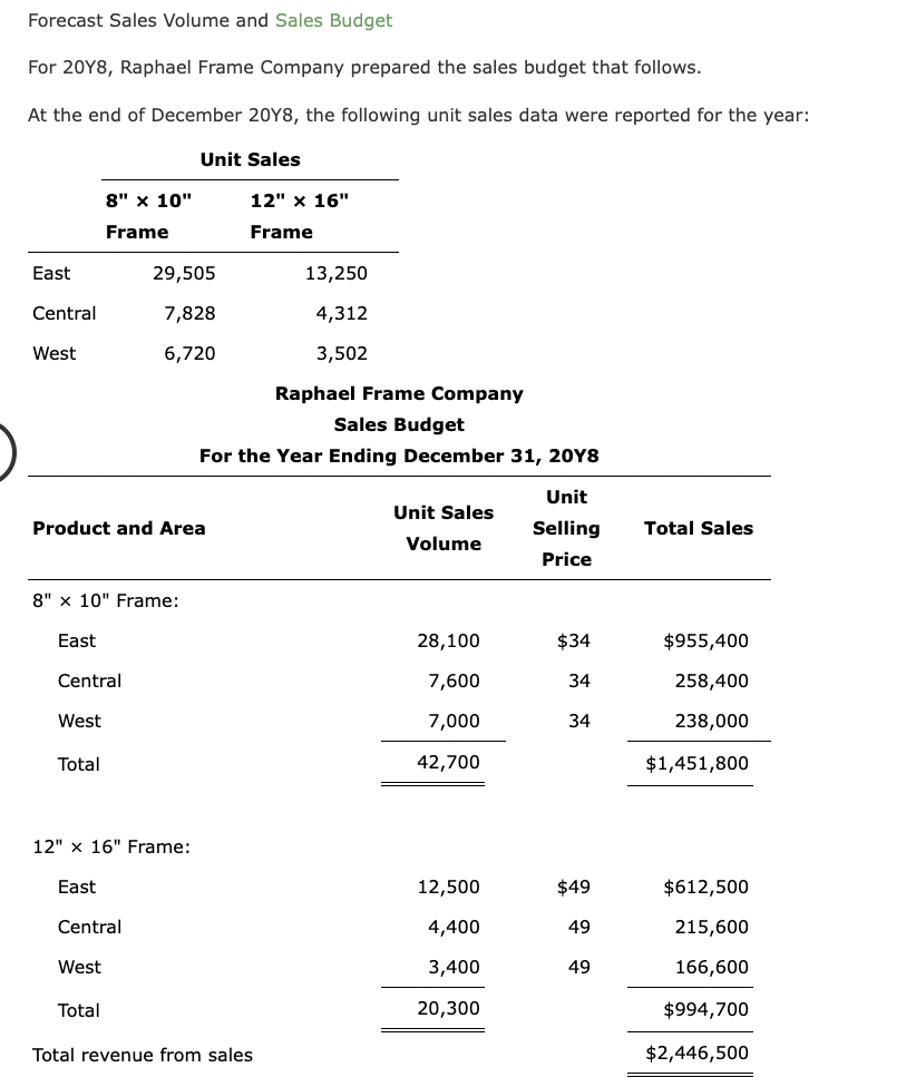 Solved Forecast Sales Volume and Sales Budget For 20Y8, | Chegg.com