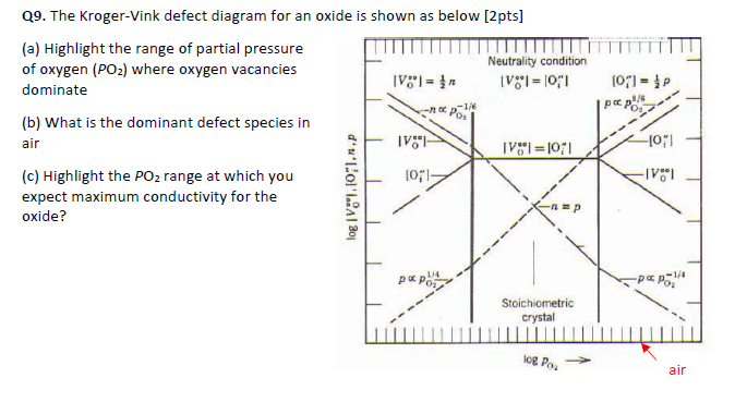 10,1") - SP ρα 1/9 29. The Kroger-Vink defect diagram | Chegg.com