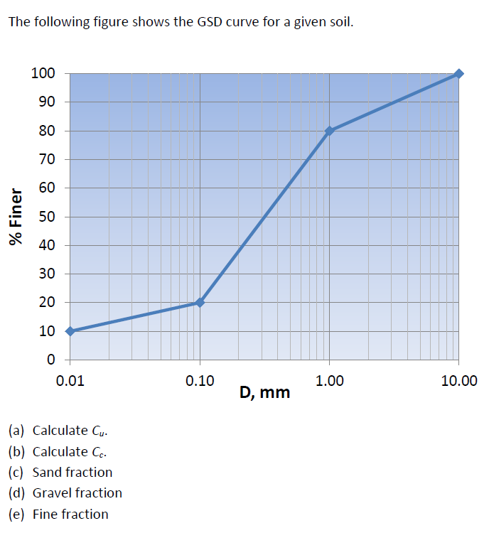 The following figure shows the GSD curve for a given | Chegg.com