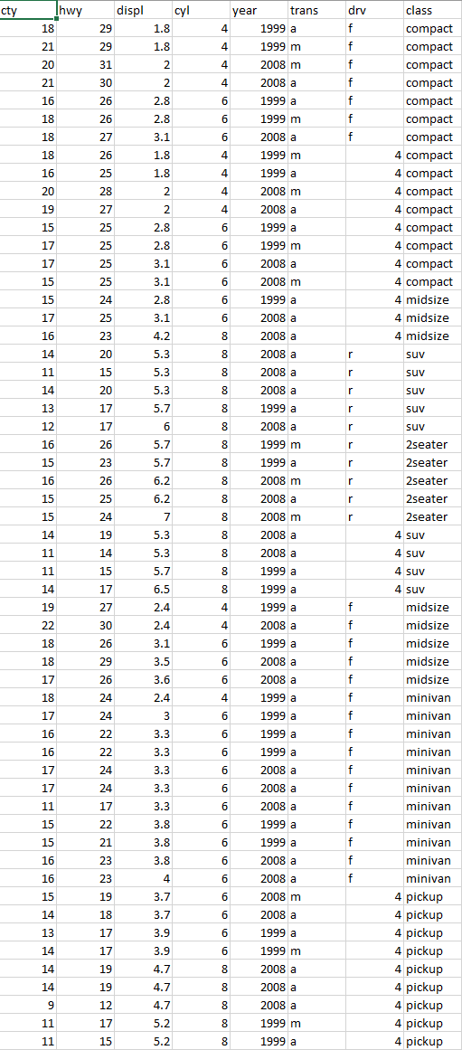 1. Read the data from mpg443.csv file and assign it | Chegg.com