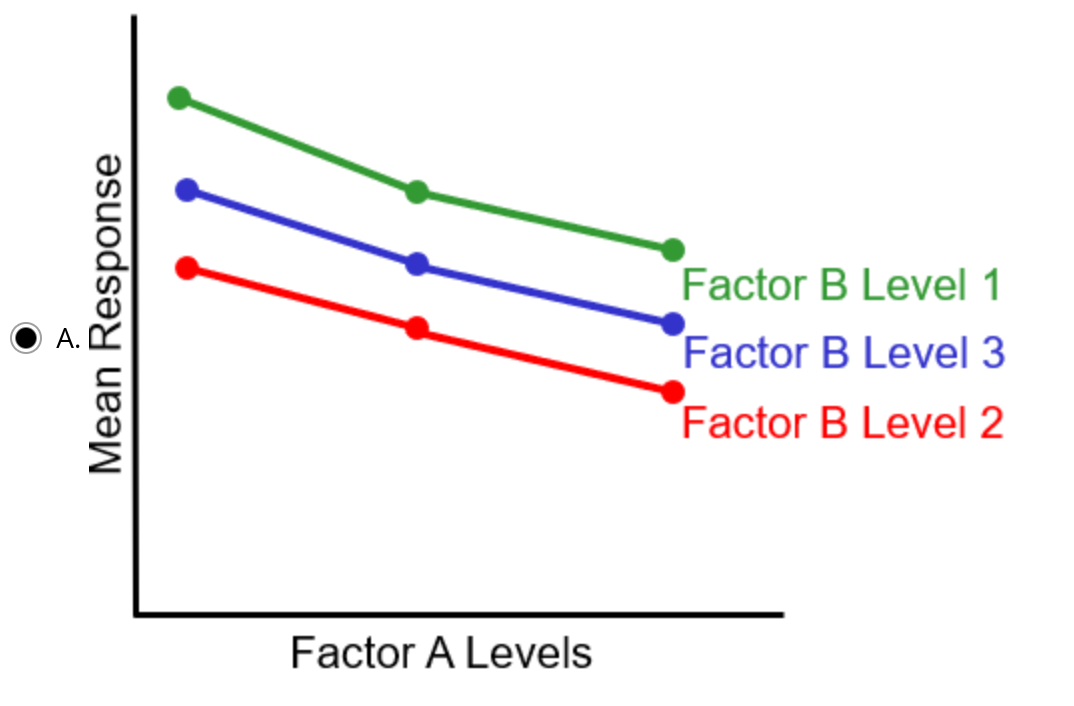 Solved Imagine you ran a two-way ANOVA and the interaction | Chegg.com