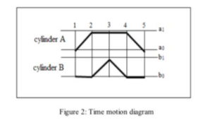 Solved Based on information provided by the time motion | Chegg.com