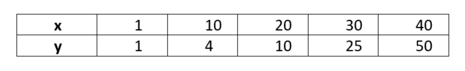 Solved Subject : Basic Statistics 18. The relationship | Chegg.com