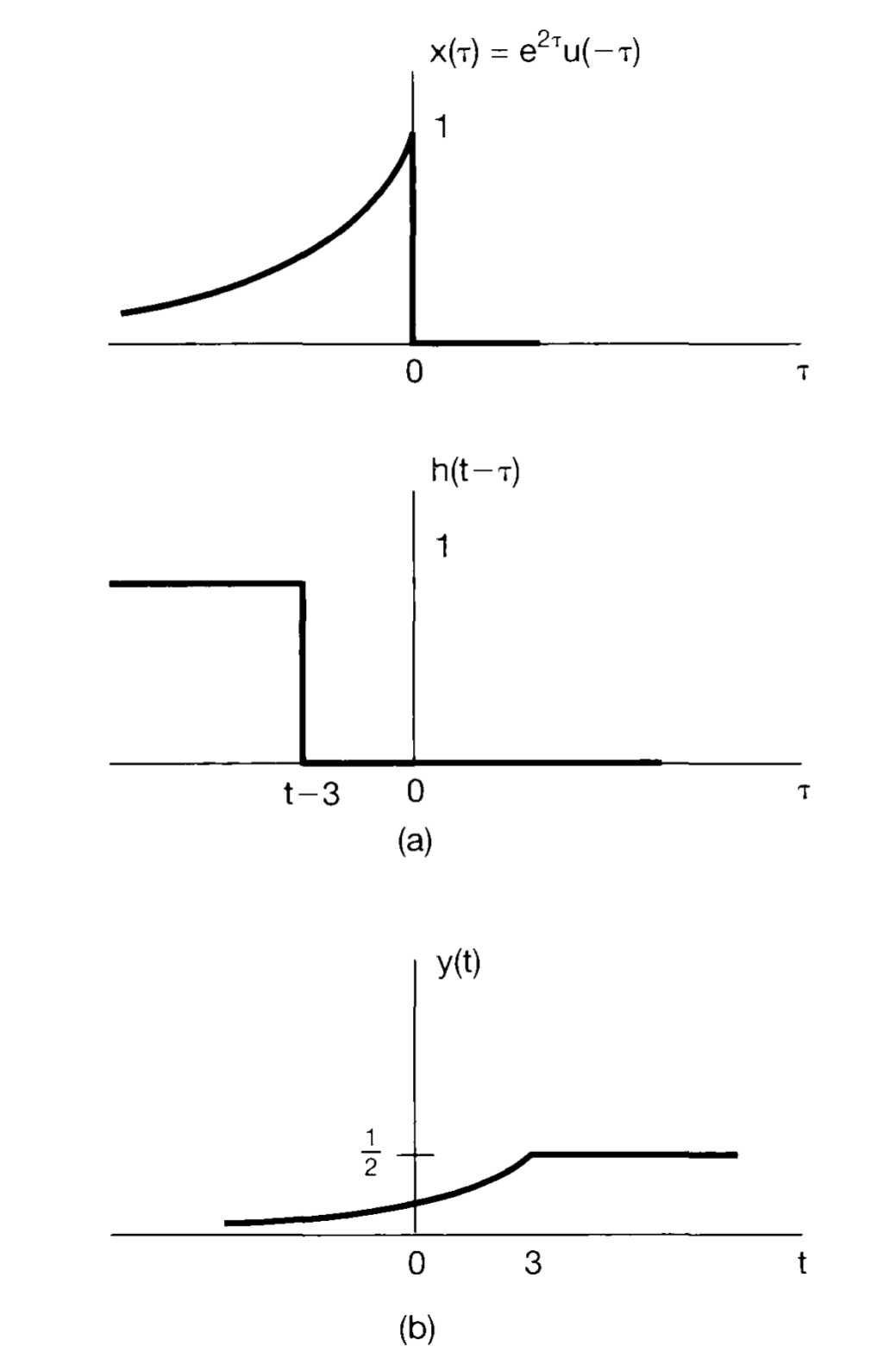 Solved Use graphical convolution to sketch the convolution | Chegg.com