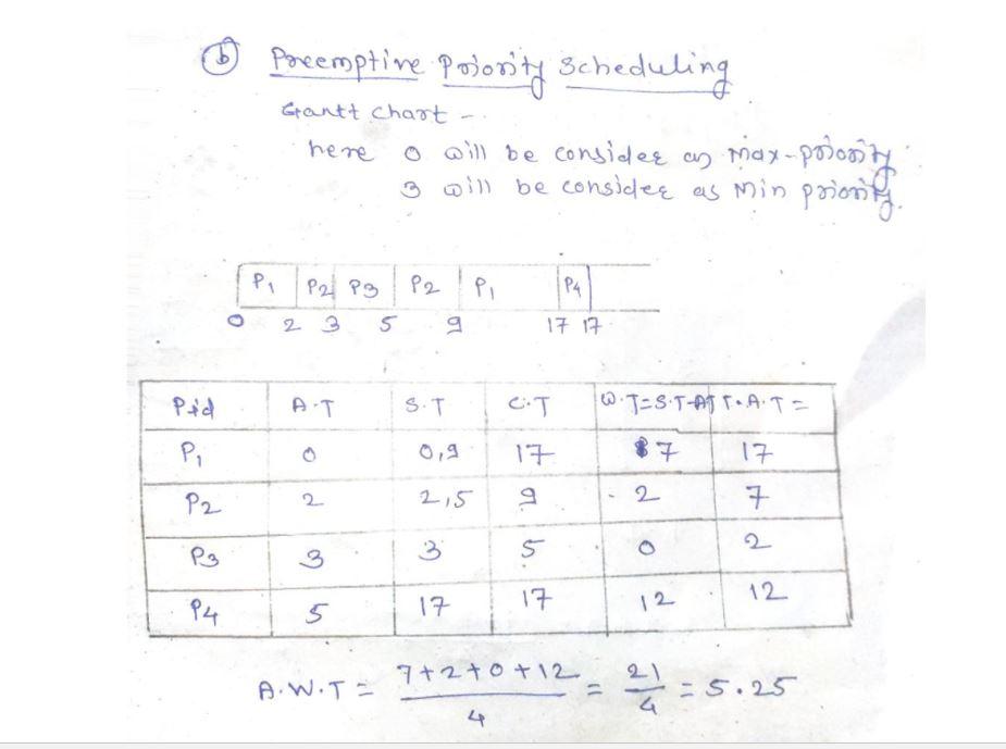 Solved For Pre-emptive priority scheduling, some one gave | Chegg.com