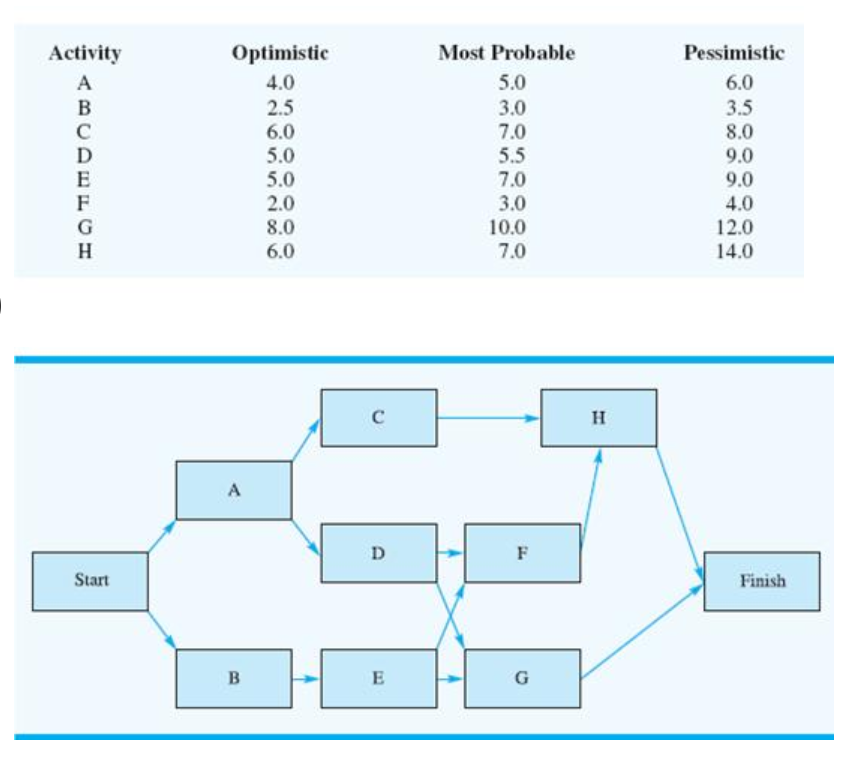 Solved Suppose that the following estimates of activity | Chegg.com