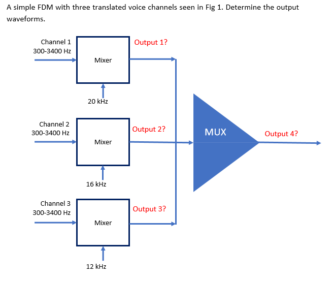 A simple FDM with three translated voice channels | Chegg.com