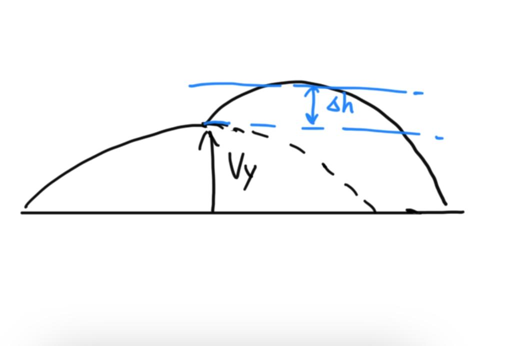 Solved You launch a projectile with horizontal speed | Chegg.com