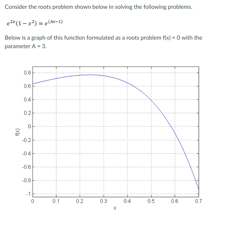 Solved Consider the roots problem shown below in solving the | Chegg.com