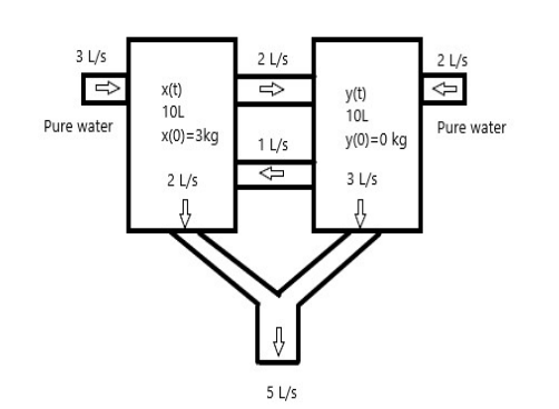 Solved 3. Two tanks each holding 10 L of liquid are | Chegg.com