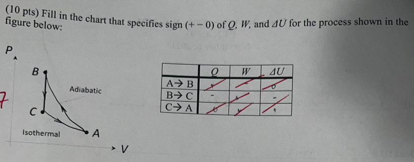 Solved (10 pts) Fill in the chart that specifies sign (+−0) | Chegg.com